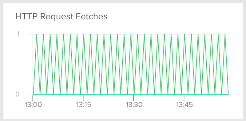 Varnish Monitoring | Librato